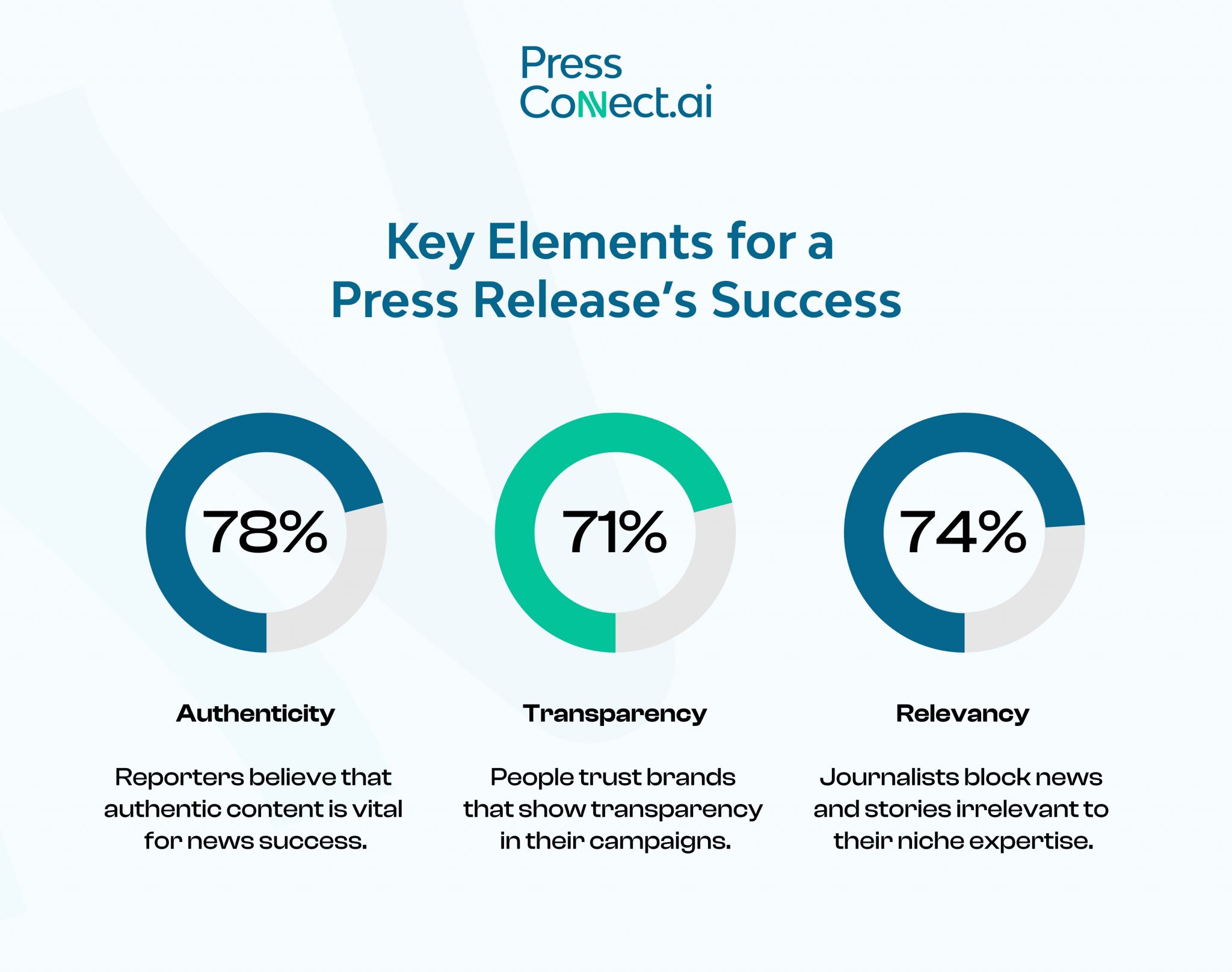 A Guide to the Key Component of Digital PR: Press Release Campaigns ...